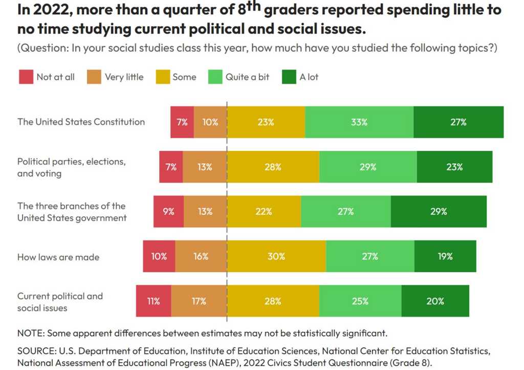What Are Students Learning In Civics?