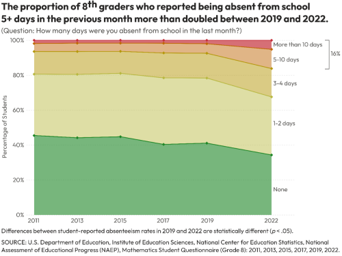 A Primer on Attendance and Absenteeism on the Nation’s Report Card and ...