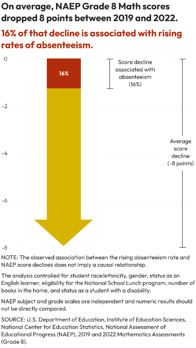 A Primer on Attendance and Absenteeism on the Nation’s Report Card and ...