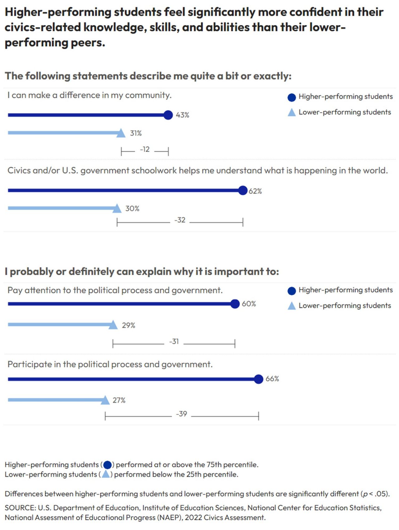 What Are Students Learning In Civics?